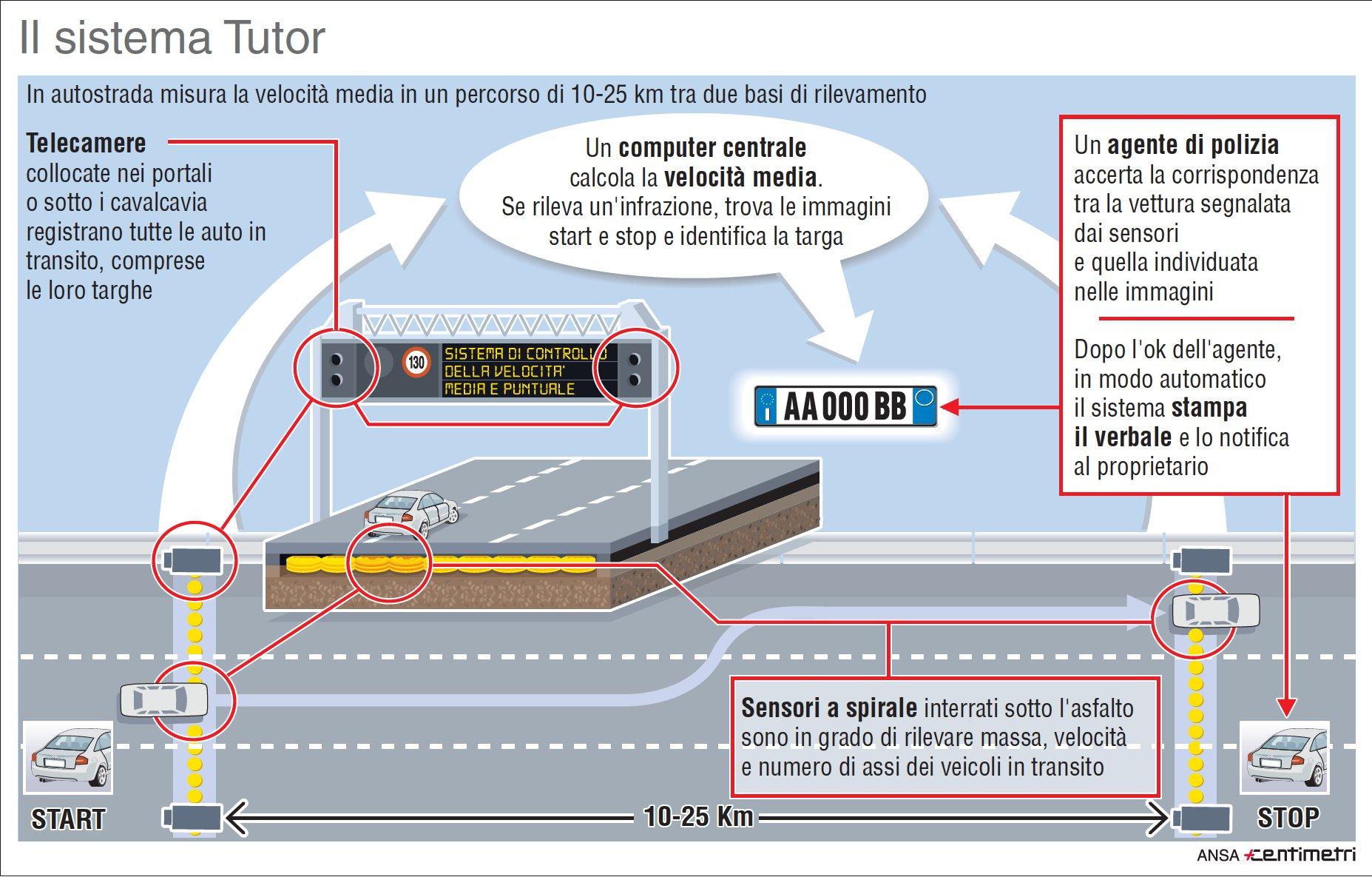Scopriamo come funzionano i nuovi Tutor autostradali, già attivi su 22 tratte