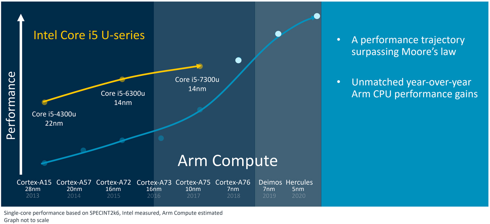 Le prossime CPU ARM potrebbero essere più potenti e più efficienti di ...