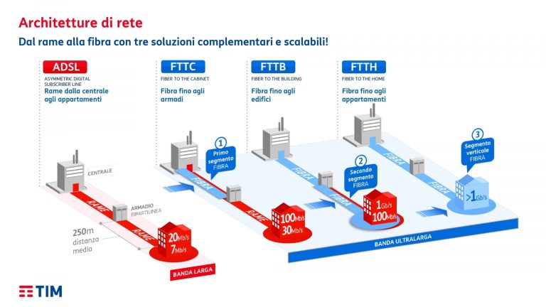 FTTC, FTTB, FTTH e ADSL: differenze, vantaggi e svantaggi