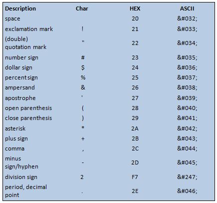 Codice ASCII: significato, tabella, caratteri speciali