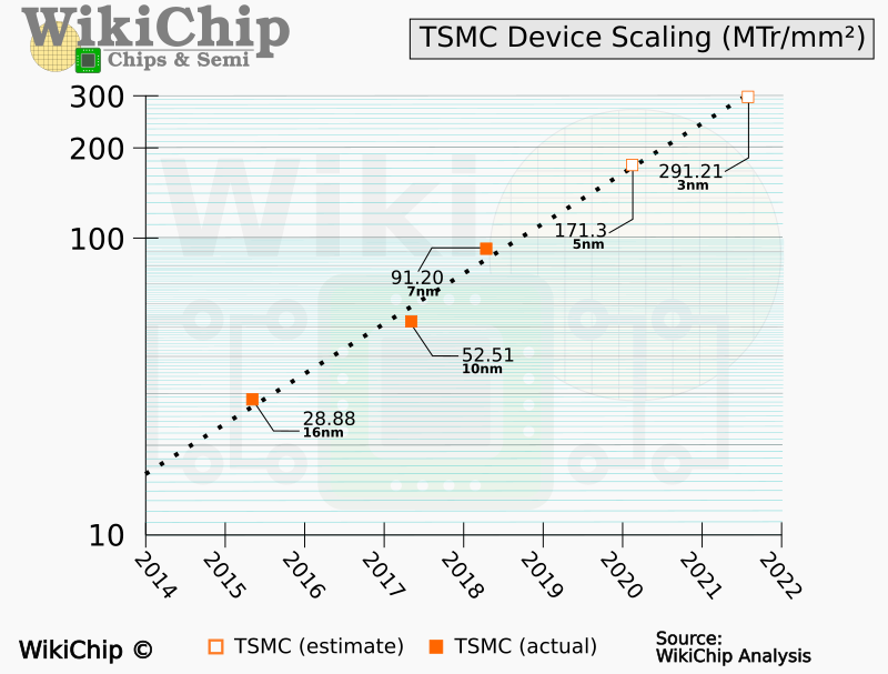 Nel 2022 arriverà il processo produttivo a 3 nm di TSMC