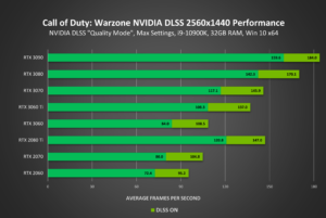 Call of Duty: Warzone e altri titoli ricevono il DLSS NVIDIA