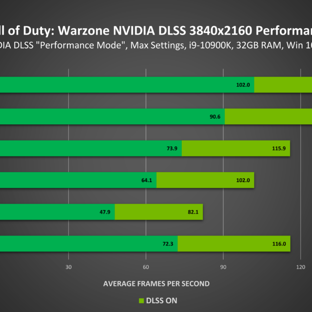 Call of Duty: Warzone e altri titoli ricevono il DLSS NVIDIA