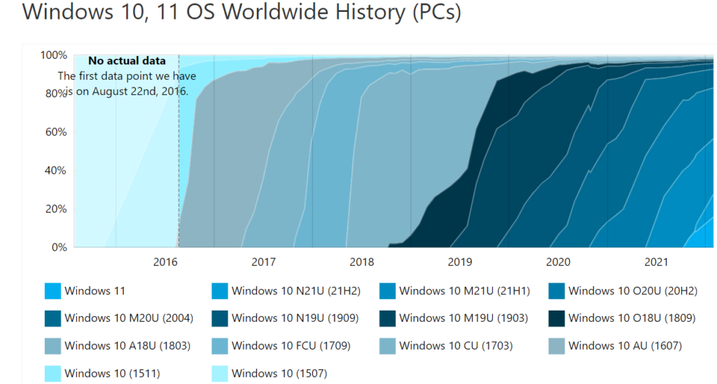 Windows 11 è sempre più diffuso: ecco i numeri