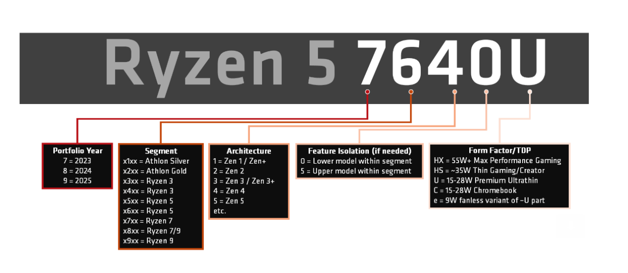 AMD semplifica il sistema di nomenclatura delle sue CPU per notebook