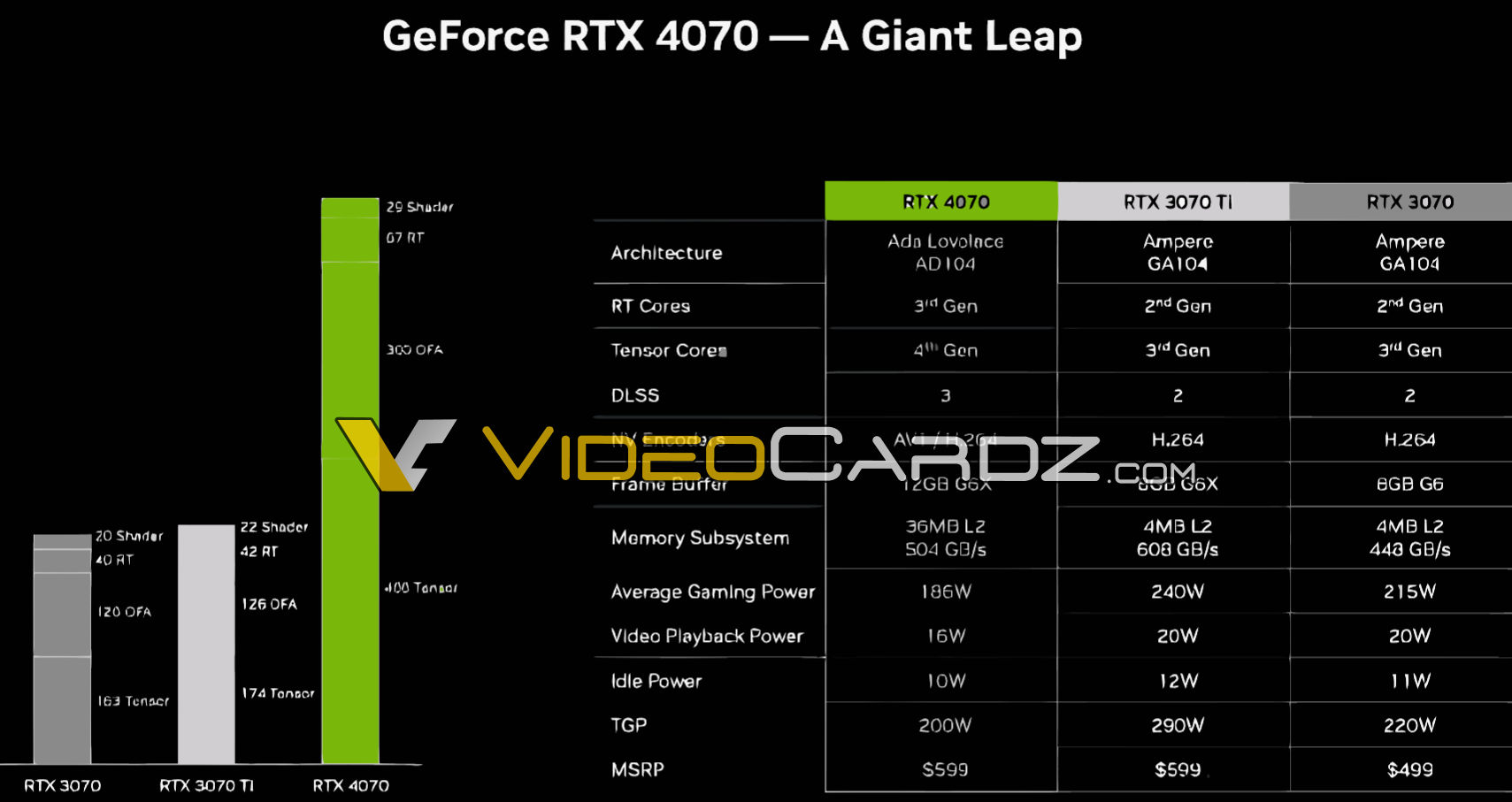 NVIDIA GeForce RTX 4070 allo scoperto con specifiche e prezzi leak
