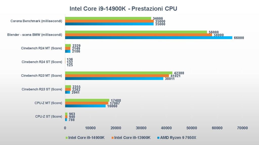 Intel Core i9-14900K è il re delle CPU, ma conviene? Testa a testa con ...