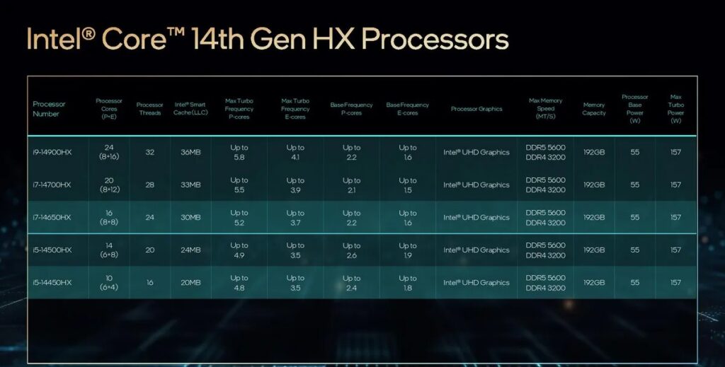 Intel svela al CES le CPU Core 14a gen HX, i modelli desktop da 65W e i ...