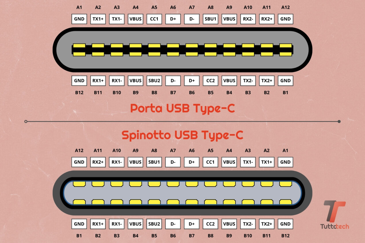Cavi USB-C: come sceglierli, parametri e specifiche