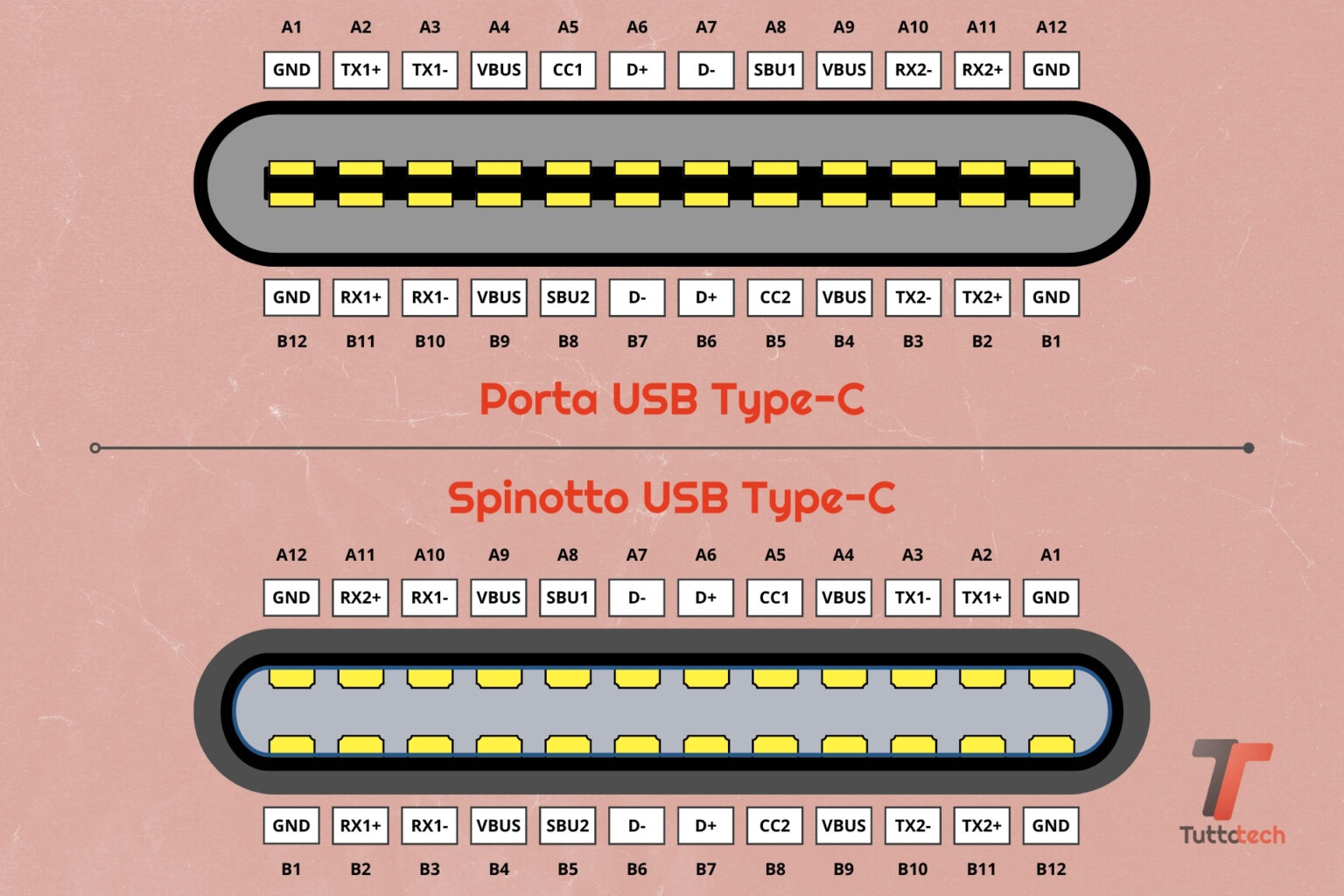 Cavi USB-C: come sceglierli, parametri e specifiche