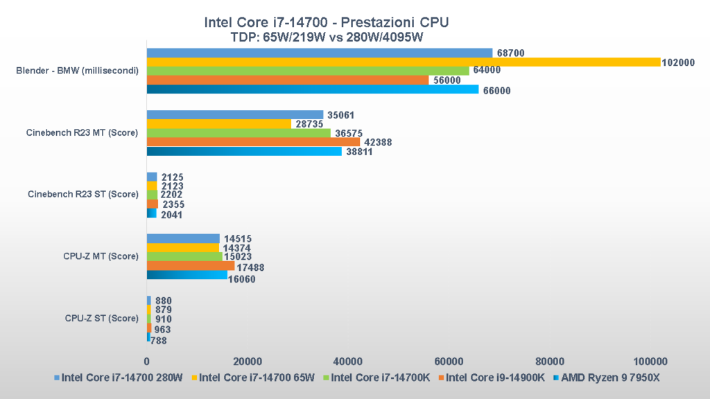 Recensione Intel Core i7-14700: è veloce e potente, ma occhio al TDP
