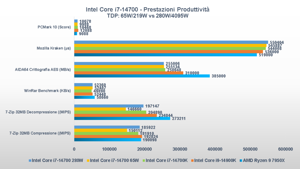Recensione Intel Core i7-14700: è veloce e potente, ma occhio al TDP