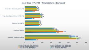 Recensione Intel Core i7-14700: è veloce e potente, ma occhio al TDP