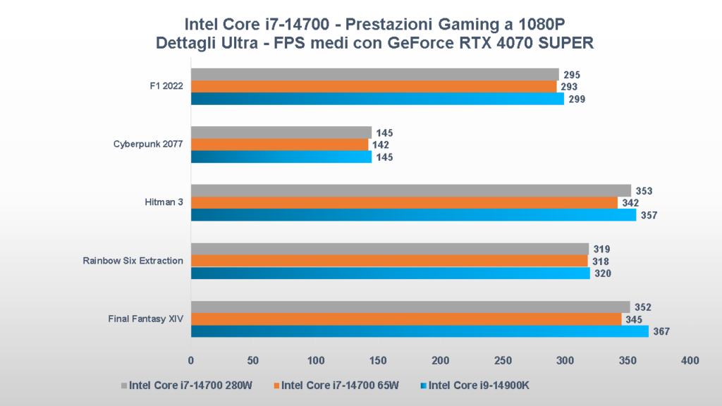 Recensione Intel Core i7-14700: è veloce e potente, ma occhio al TDP