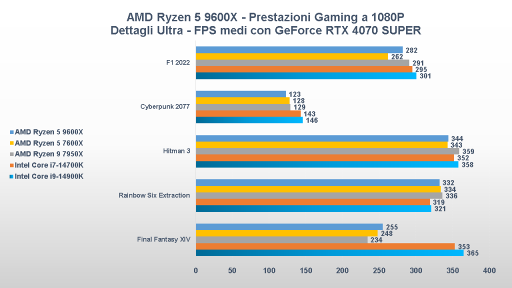 Recensione AMD Ryzen 5 9600X: prestazioni solide ed efficienza al top