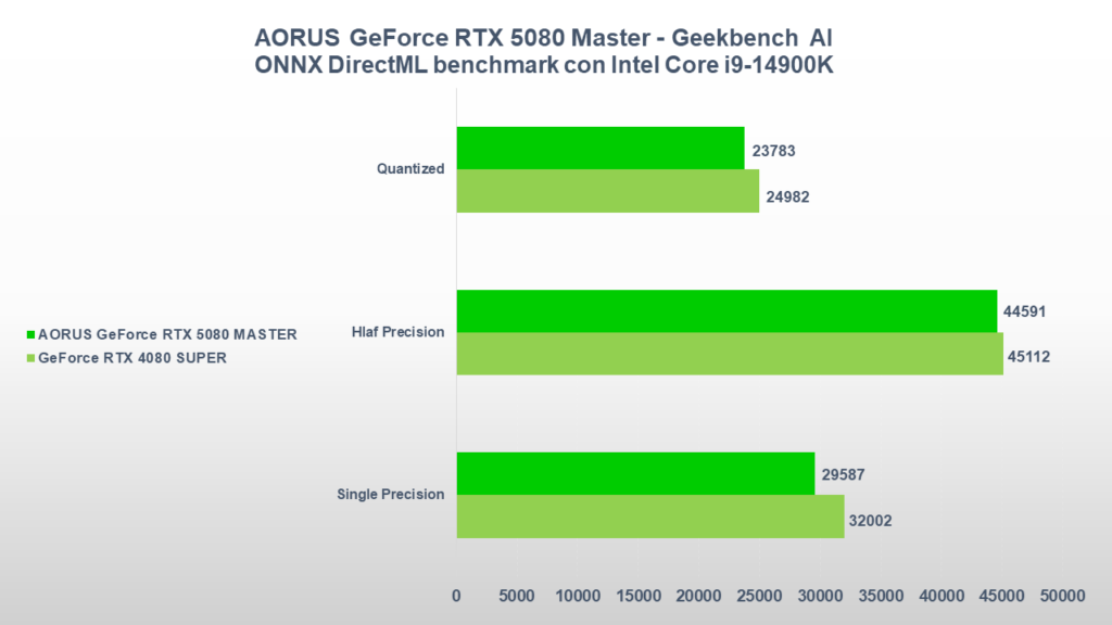 Recensione Gigabyte AORUS GeForce RTX 5080 MASTER: prestazioni e design ...