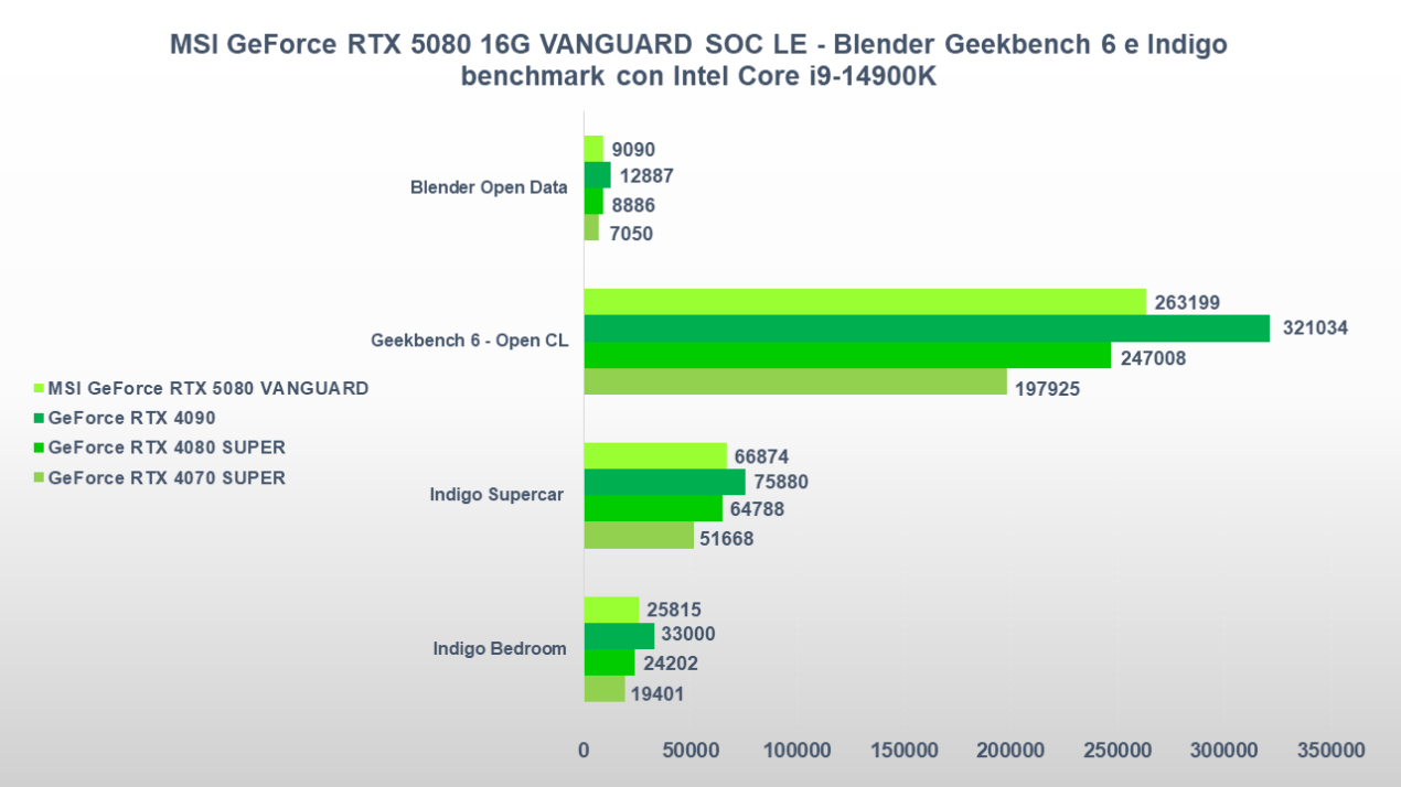 Benchmark MSI GeForce RTX 5080 VANGUARD SOC: come va nei giochi e nella ...