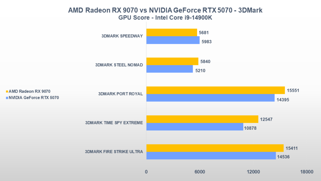 AMD Radeon RX 9070 VS NVIDIA GeForce RTX 5070: gaming, consumi e prezzi