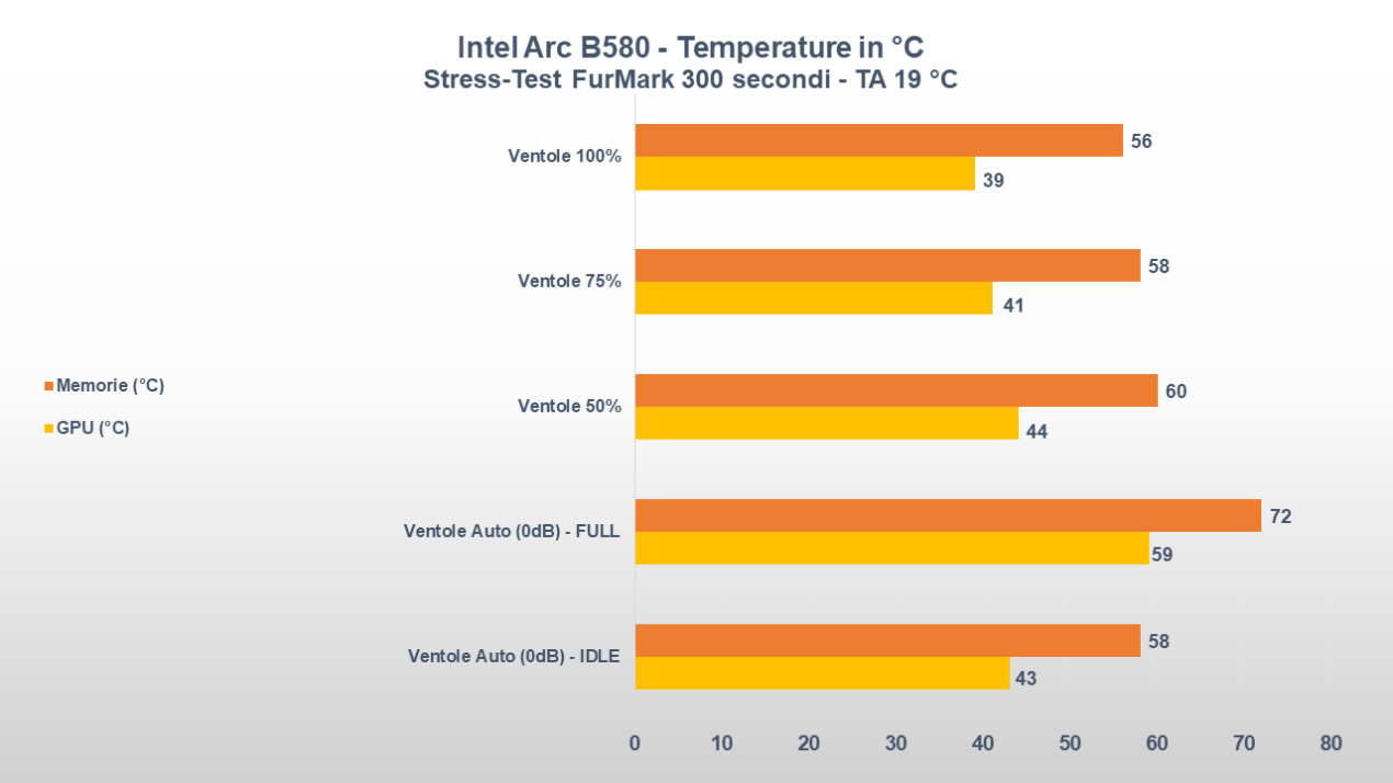 Recensione Intel Arc B580: un'ottima alternativa per giocare a 1080P ...