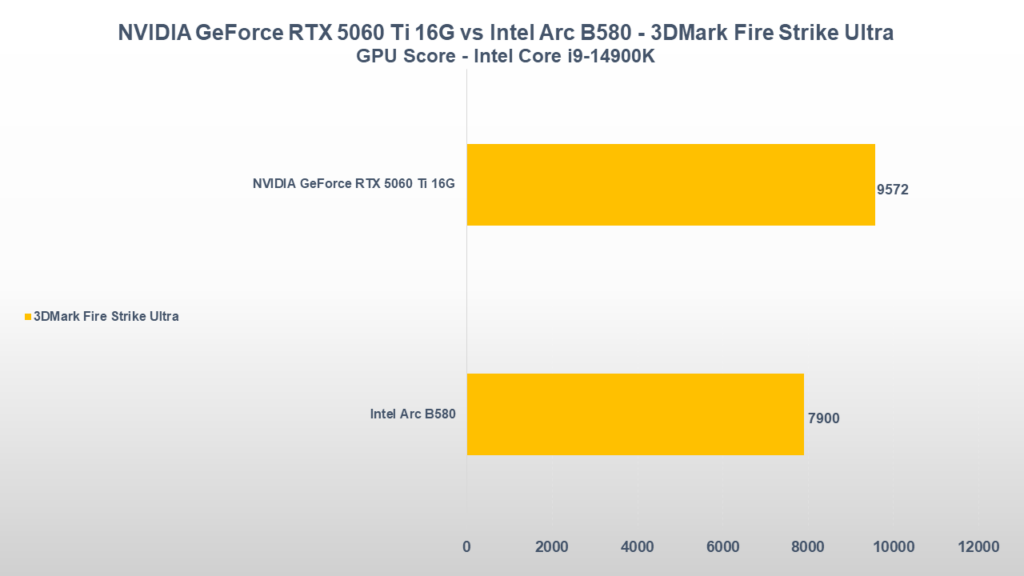 NVIDIA GeForce RTX 5060 Ti 16 GB vs Intel Arc B580 12 GB: gaming, consumi e prezzi