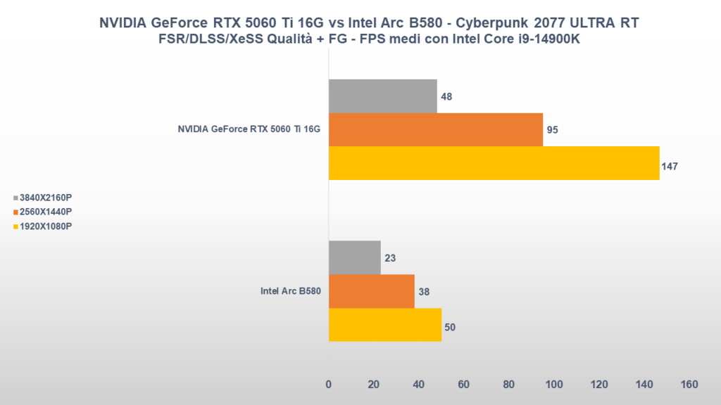 NVIDIA GeForce RTX 5060 Ti 16 GB vs Intel Arc B580 12 GB: gaming, consumi e prezzi