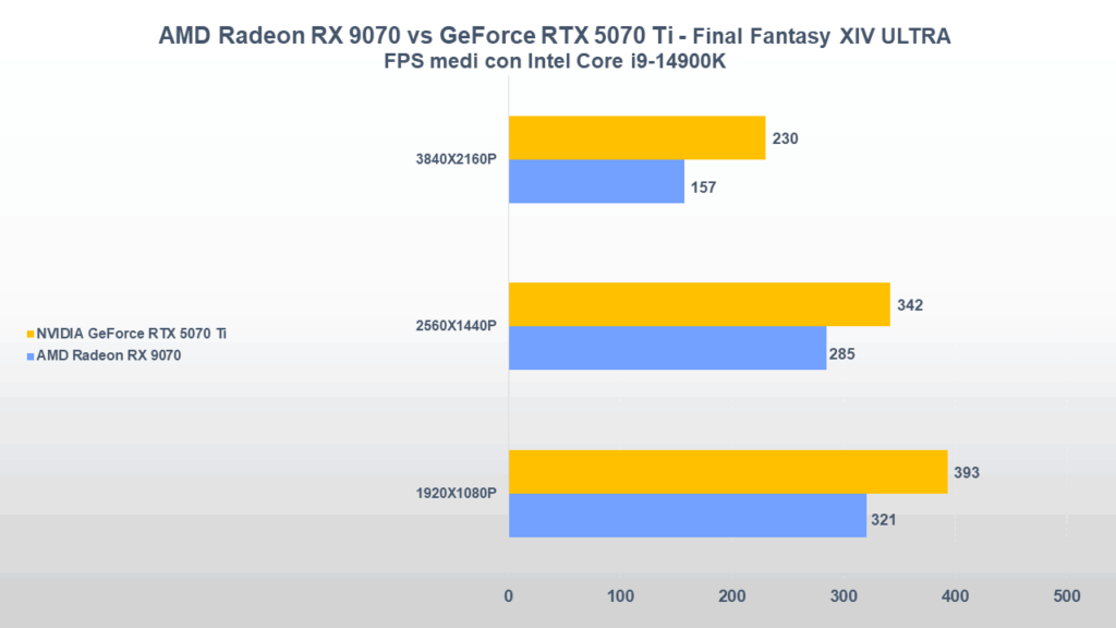 AMD Radeon RX 9070 VS NVIDIA GeForce RTX 5070 Ti: gaming, consumi e prezzi
